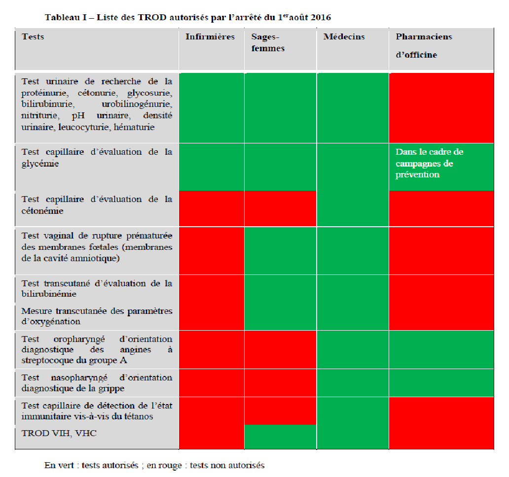 Les TROD - MyBiologist.fr - Pour mieux comprendre vos examens biologiques